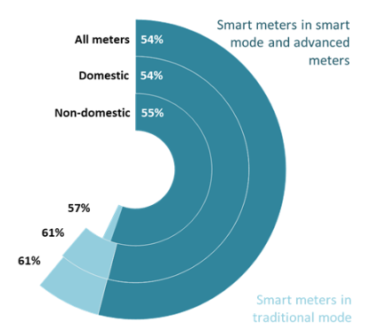 Not so smart: four million faulty meters - National Sustainability News