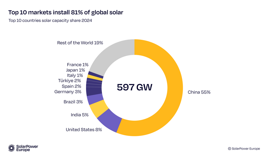 World installed 600GW of solar in 2024 - National Sustainability News